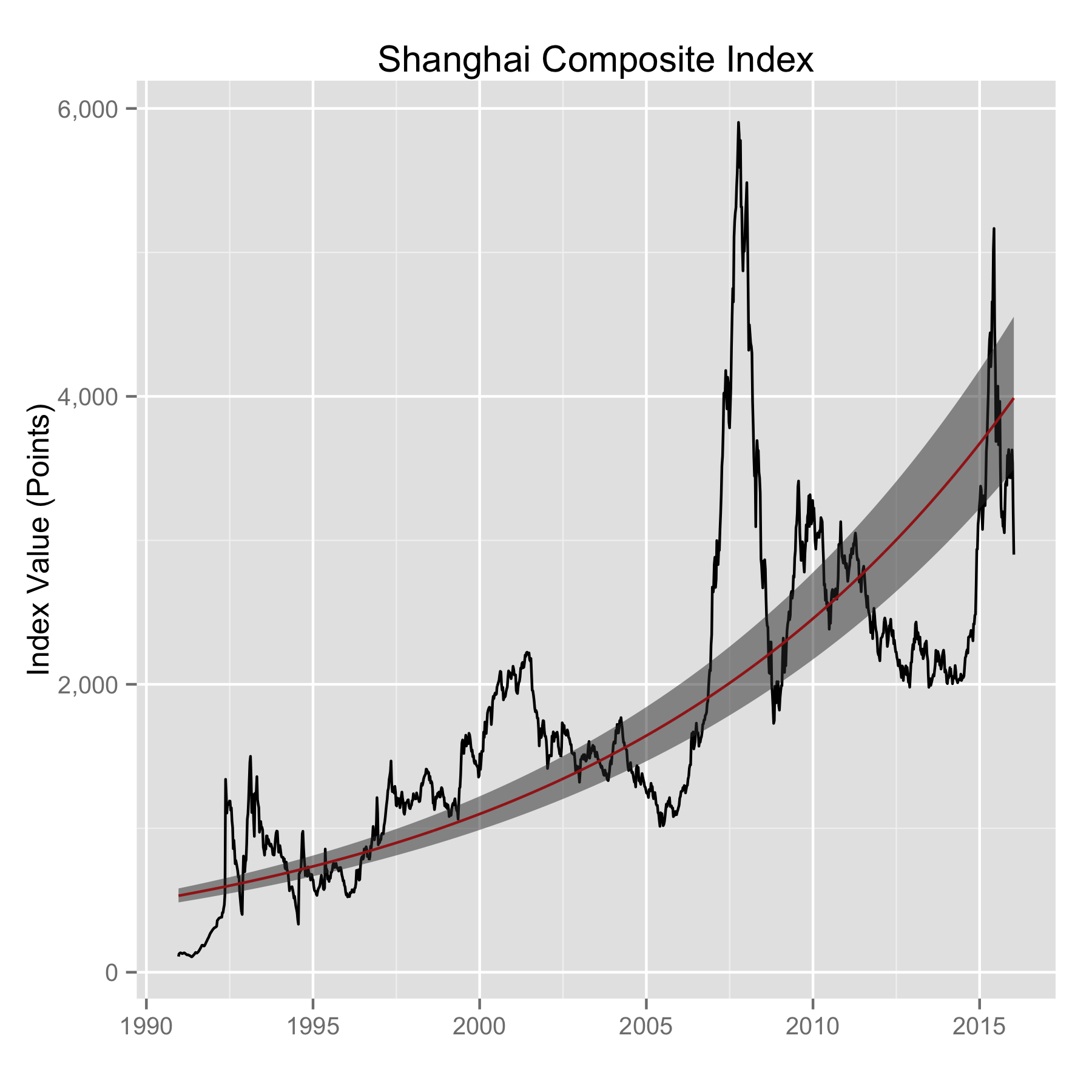 The Over/Under on the Shanghai Composite | Perceptual Contrast
